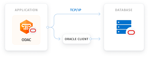 Oracle Data Access Components Reviews Jul 2025 Pricing And Features 5139